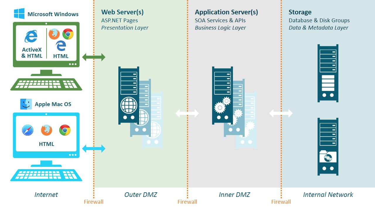 Onbase Web Server Software Cloud Based Document Access Issi