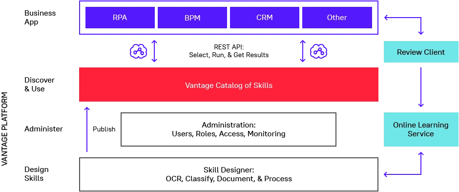 ABBYY Vantage: How It Works | ISSI